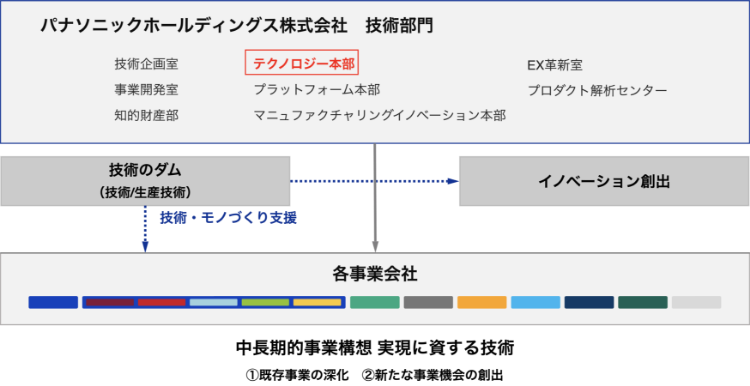 ABOUT US - テクノロジー本部 - パナソニック ホールディングス